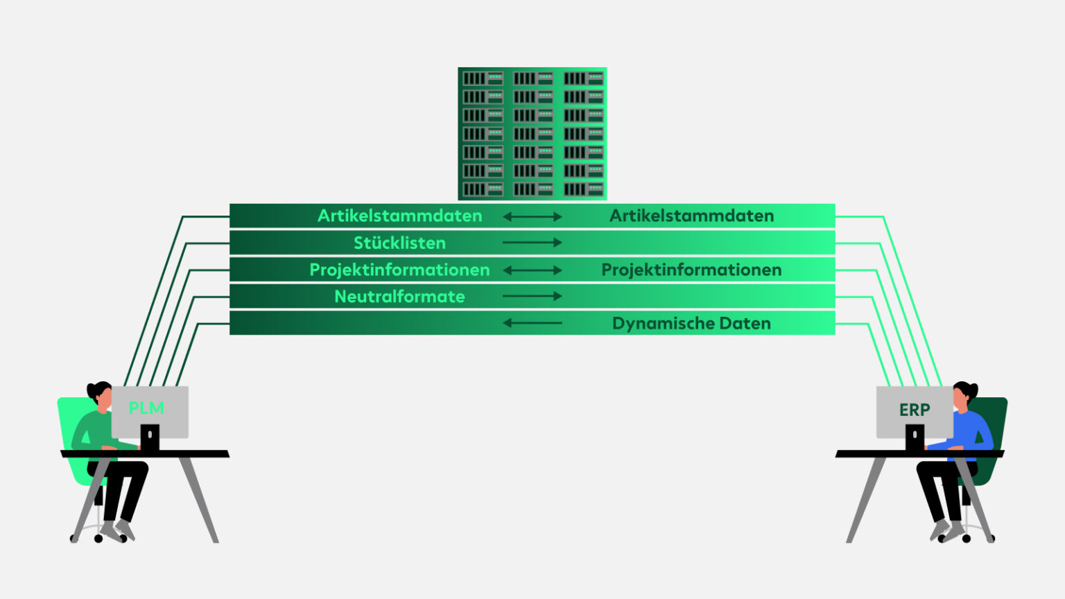 ERP-PLM-Integration: Silos aufbrechen für durchgängigen Datenfluss